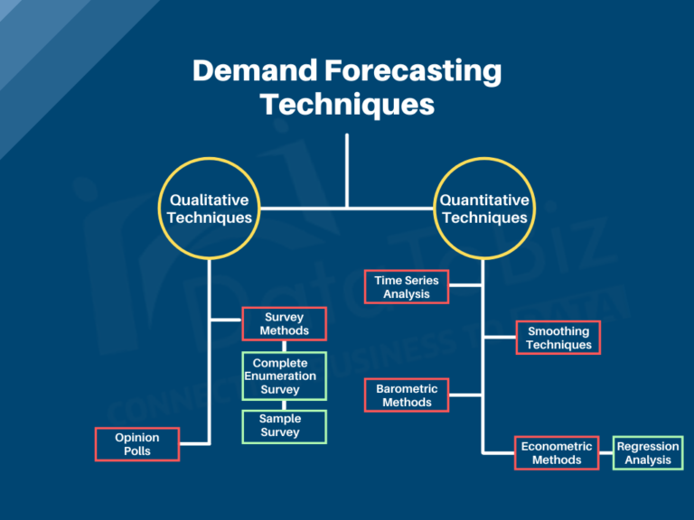 Demand Forecasting in Retail Industry: Propelling Businesses