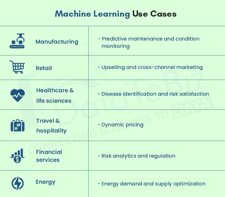 Machine Learning is Right for Your Business: Find Out Now!