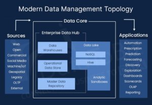 How to Get Started With the Modern Data Management Approach