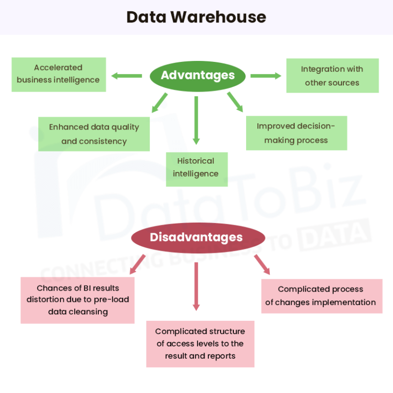 What Is Data Warehousing, Its Characteristics, Types, & More!