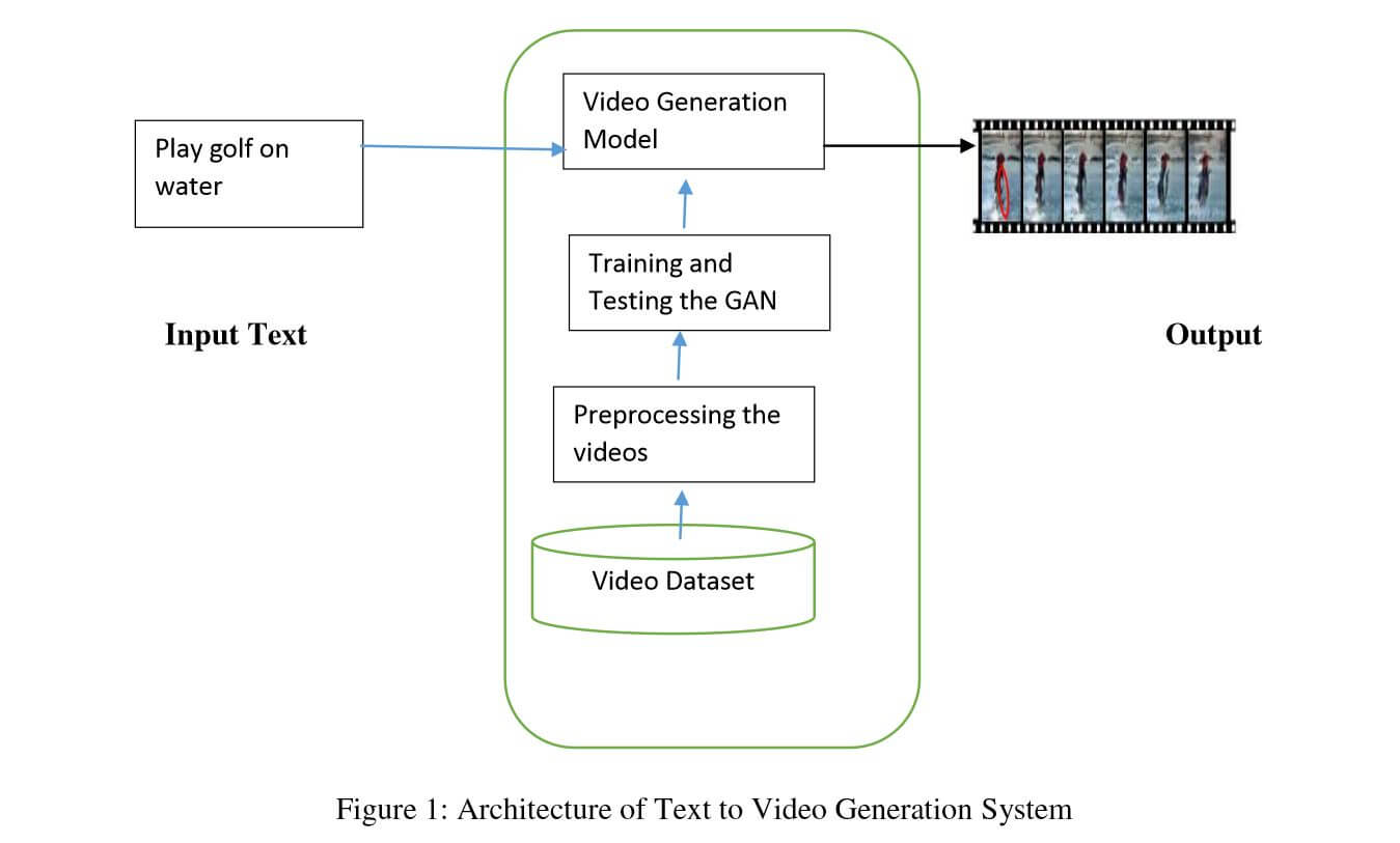 Smart Video Generation from Text Using Deep Neural Networks