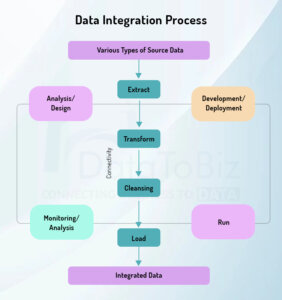 Implement Advanced Analytics with Data Integration Easily