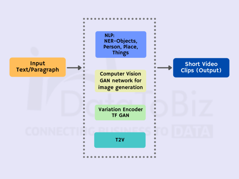 Smart Video Generation from Text Using Deep Neural Networks