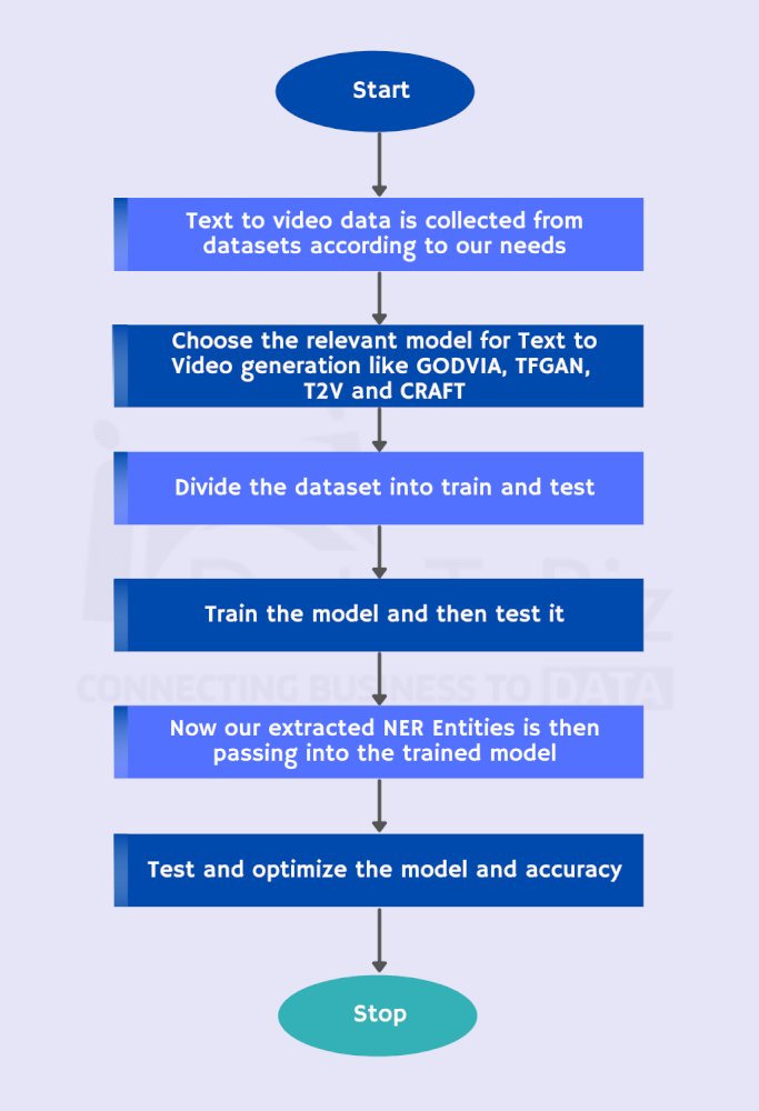 Smart Video Generation from Text Using Deep Neural Networks
