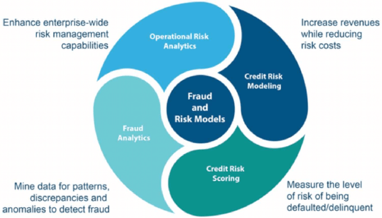 Data Science for Risk Management: Turbocharge your Business