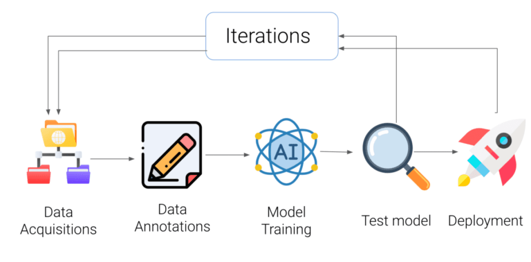Importance of Datasets in Machine Learning and AI Research