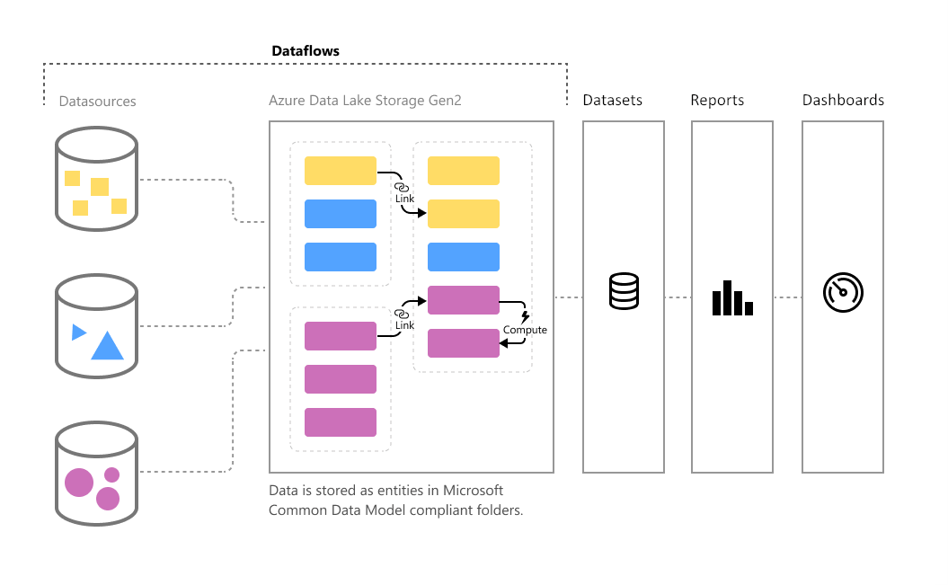 Getting Started with Dataflow in Power BI (Explained)