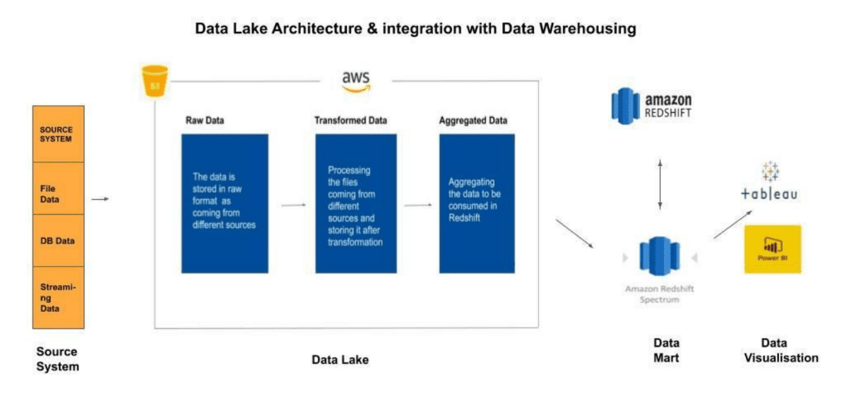 Data Lake Powered BI Solution for Better Decision Making