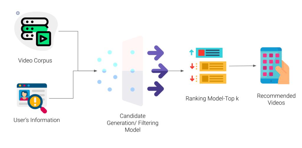 Video Recommendation System for a Personal Development App
