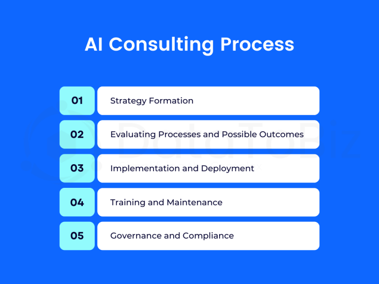 In-Depth Guide to AI Consulting for Your Business Success