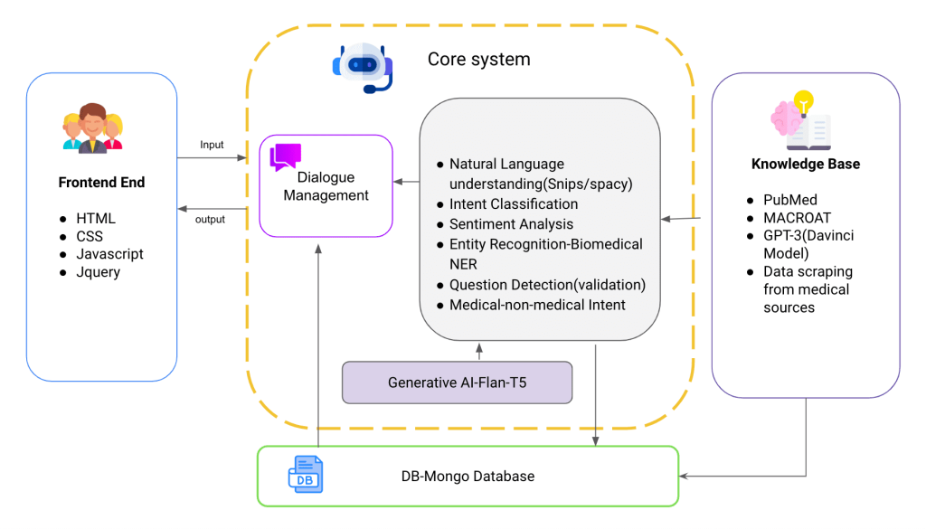 AI Powered Health Assistant for a Healthcare Agency