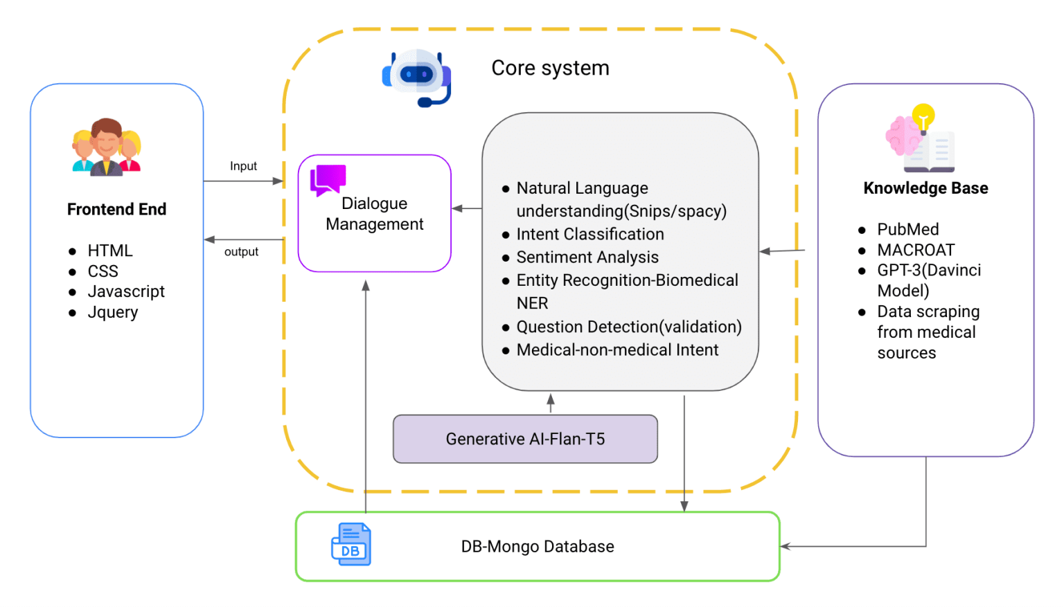 AI Powered Health Assistant for a Healthcare Agency