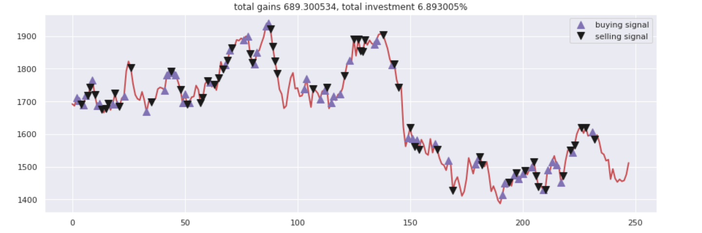 Make Stock Price Predictions Using Reinforcement Learning