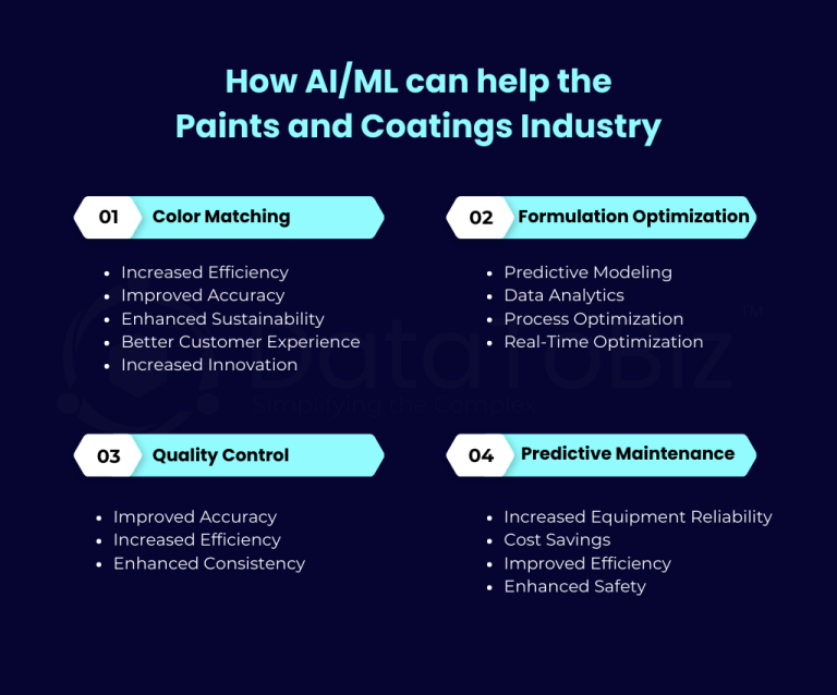 AI in Paints and Coatings Industry: Shaping the Future