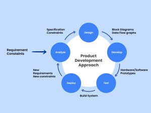 AI Product Development | AI product strategy