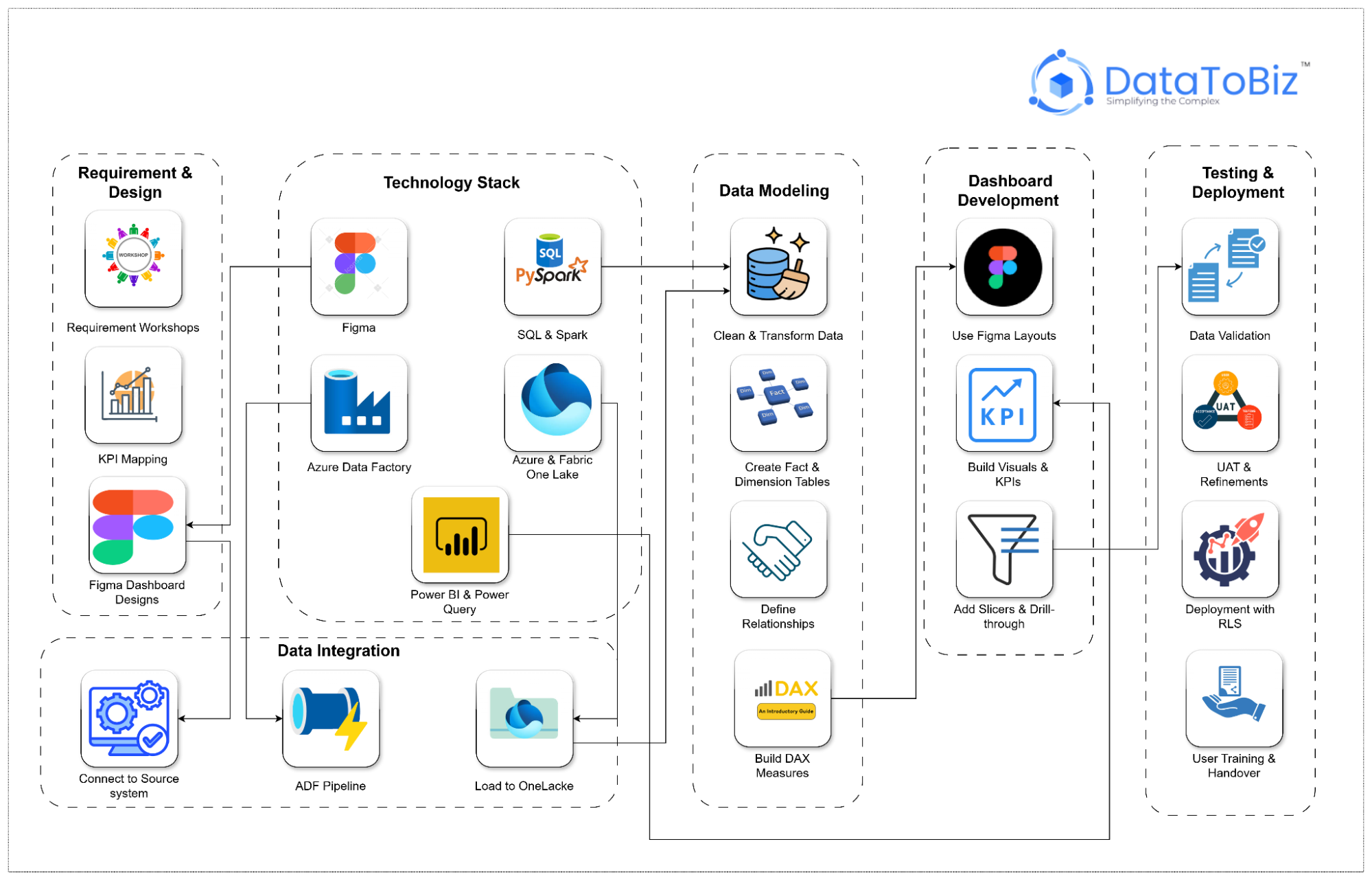 Azure Data Platform-Led BI Modernization in Professional Services Firm